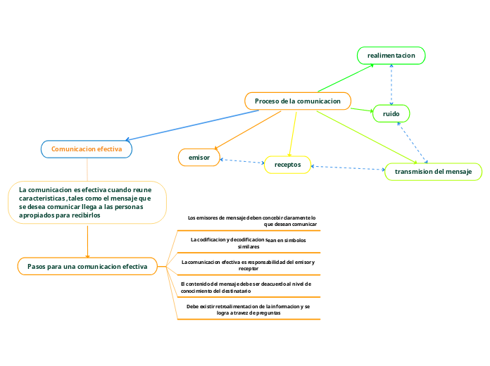 Comunicacion efectiva - Mind Map